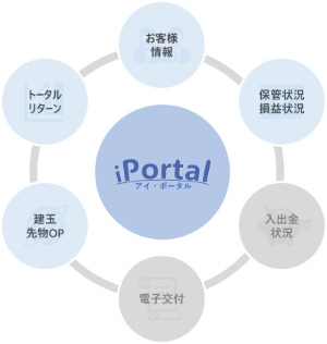 iPortalについて｜今村証券株式会社