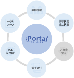 iPortalについて｜今村証券株式会社